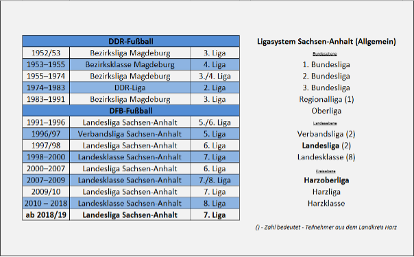 Blankenburger FV 1921 e.V. - Historie